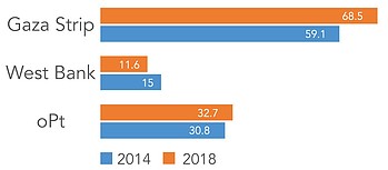 Food insecurity in the oPt: 1.3 million Palestinians in the Gaza strip ...