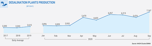 Gaza Strip: Snapshot – (September 2020) – OCHA Infographic - Question ...