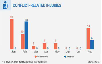 Gaza Strip: Snapshot | August 2020 | United Nations Office for the ...