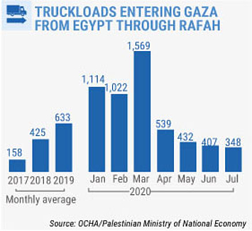 Gaza Strip: Snapshot | July 2020 | United Nations Office for the ...