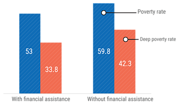 53 per cent of Palestinians in Gaza live in poverty, despite ...