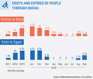 Gaza Strip: Snapshot – (September 2020) – OCHA Infographic - Question ...