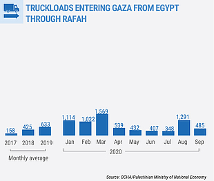 Gaza Strip: Snapshot – (September 2020) – OCHA Infographic - Question ...